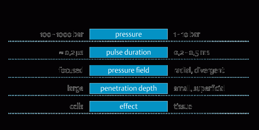 Radial vs. focused shockwave. Difference from radial and focused shock ...